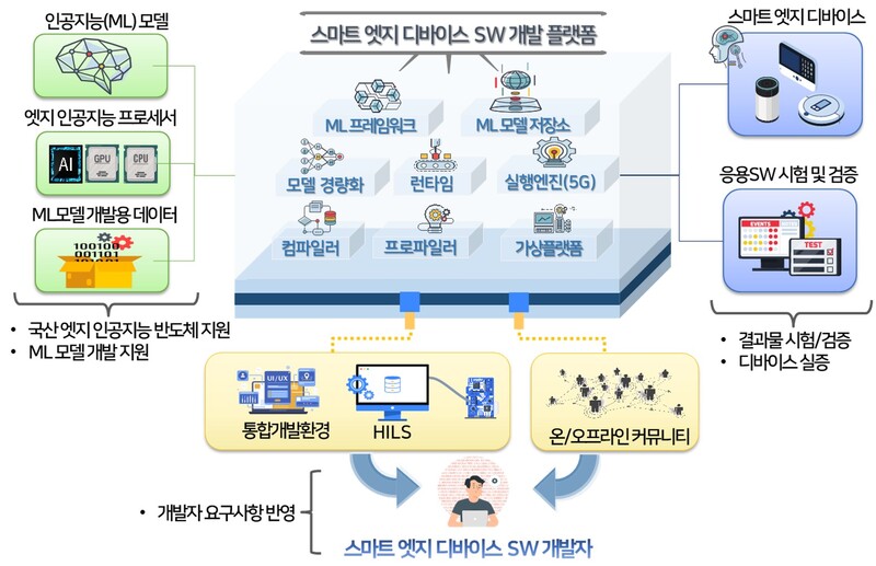 Etri 엣지 디바이스 위한 Ai 서비스 개발 플랫폼 구축 나선다 