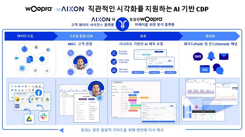 애피어, AI 기반 CDP 강화 위해 SaaS 기업 우프라 인수