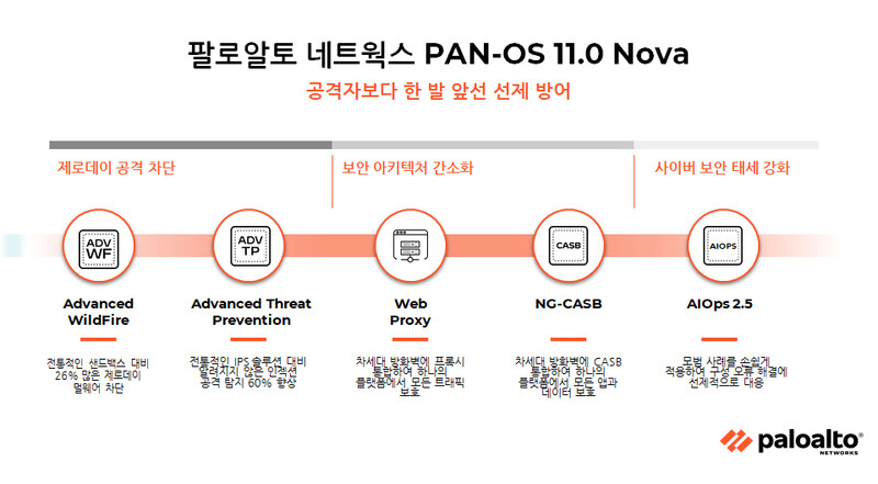 팔로알토 네트웍스, 제로데이 공격 방어하는 PAN-OS 11.0과 차세대 방화벽 출시