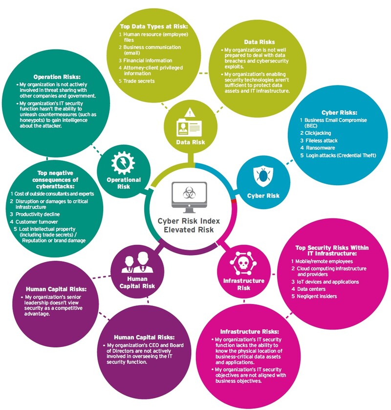 글로벌 조직 3분의 1, 지난 한 해 7차례 이상 사이버 침해 경험