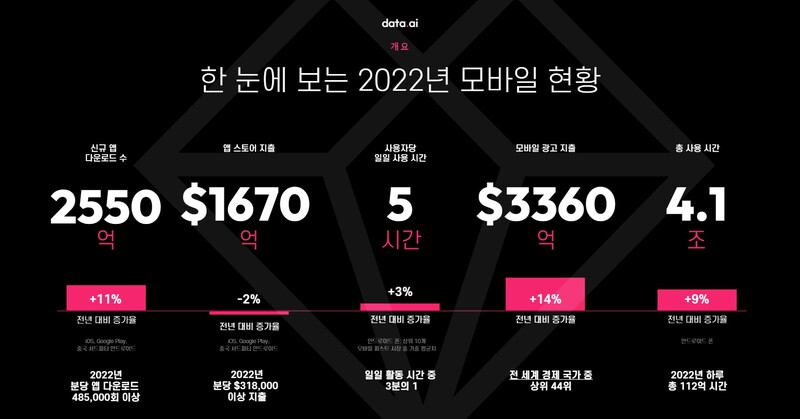 2023년 모바일 시장 OTTㆍ웹툰 주도 이어진다