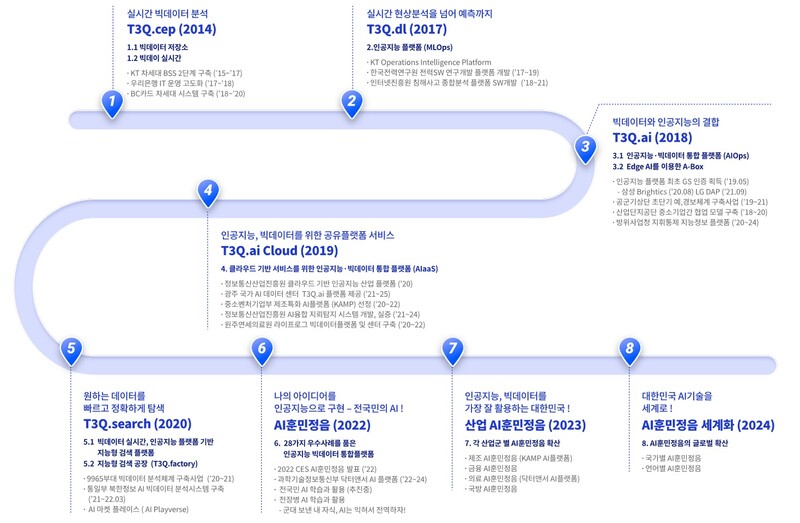 [SPOTLIGHT] T3Q, “엑셀처럼 누구 사용하는 AI”가 궁극적인 목표