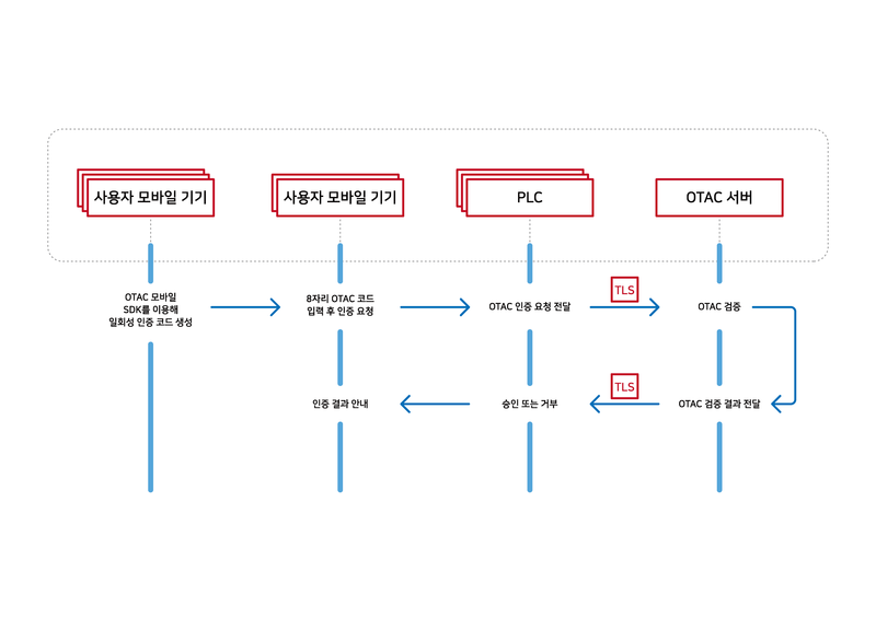 공장자동화의 핵심 'PLC'의 국산화와 보안 강화 나선다