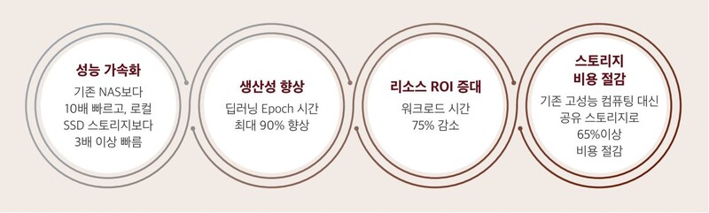 병렬 파일 시스템과 오브젝트 스토리지 구성하는 비용효율적 데이터 관리 ‘HCSF’