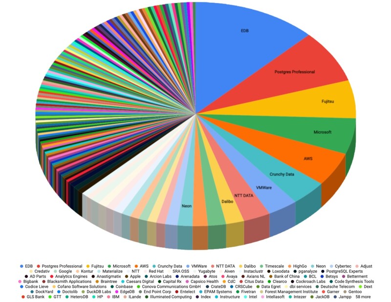 EDB, 오픈소스 DBMS 포스트그레SQL 코드개선 기여자 분석 결과 발표