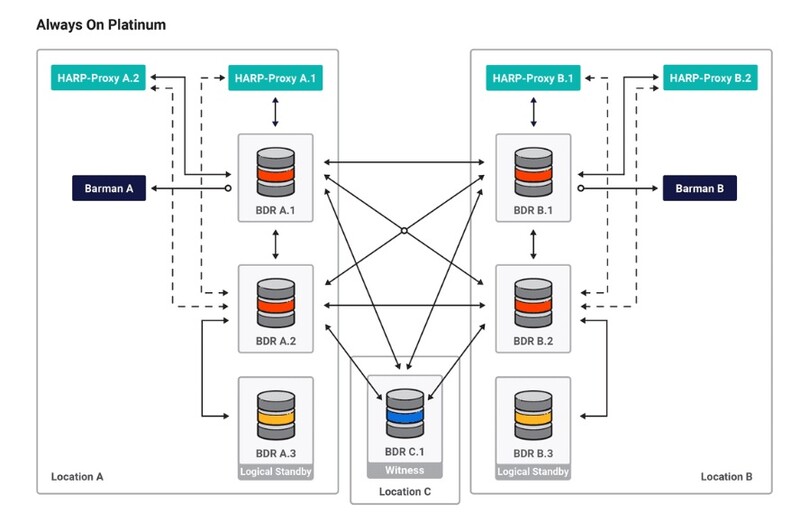 클라우드에서 99.995% 가용성 제공하는 DBMS 'EDB 빅애니멀용 분산 포스트그레스'