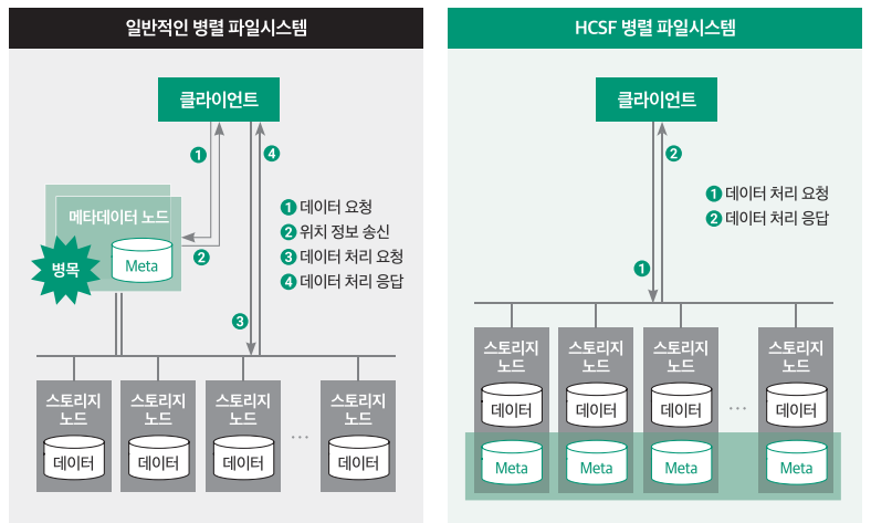 AI 시대, 기업에 필요한 고성능 데이터 레이크 구현 스토리지 ‘HCSF’