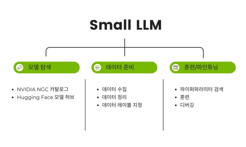 온프레미스 생성AI 구현에 가장 효과적인 방법 ‘sLLM’