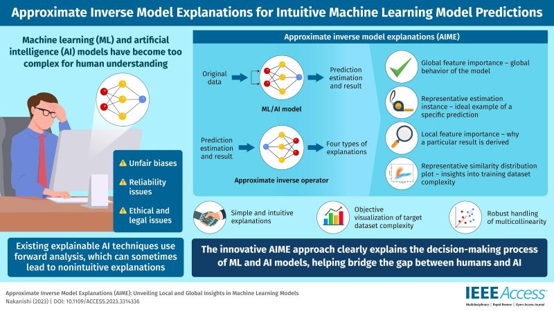 AIME 기술, "ML·AI 모델 예측 직관적으로 설명"