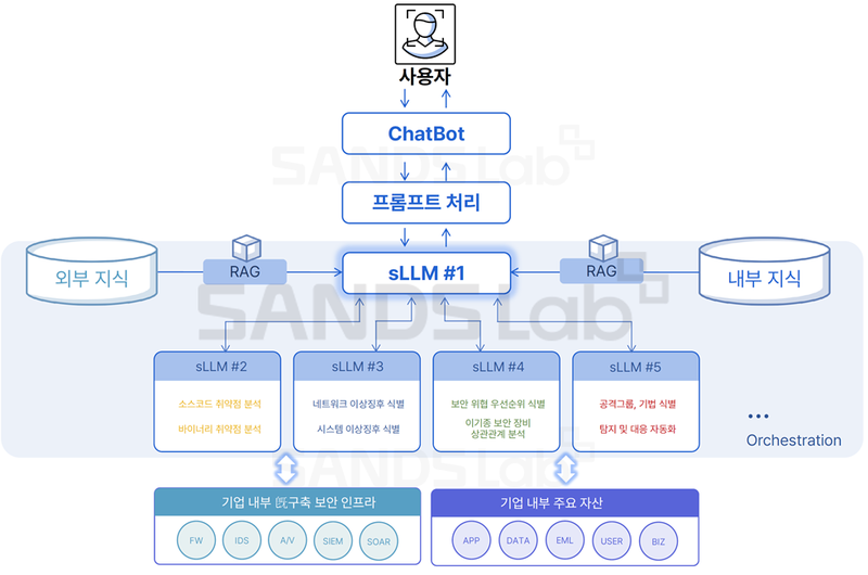 샌즈랩, 100억 규모 사이버 보안 특화 생성AI 연구개발 사업 수주