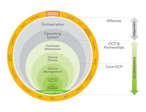 OCP, 마이크로소프트와 인텔 기여로 탄력받는 SONiC 프로젝트