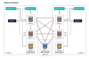 클라우드에서 99.995% 가용성 제공하는 DBMS 'EDB 빅애니멀용 분산 포스트그레스'